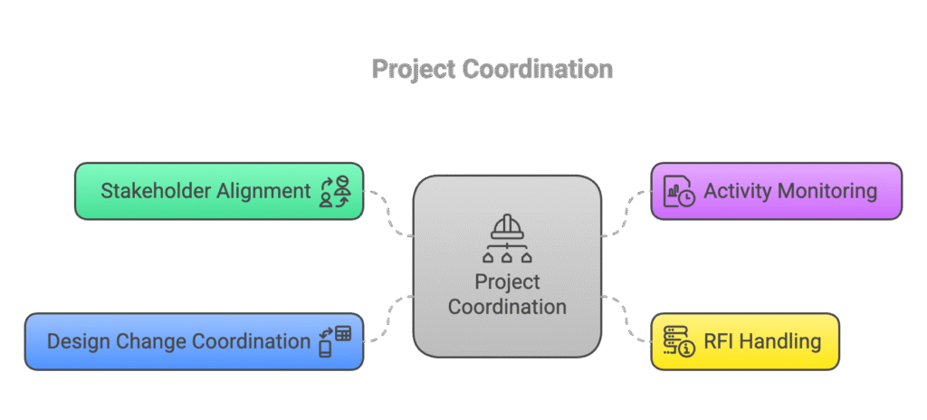 Project Co-ordination – Dip Projects