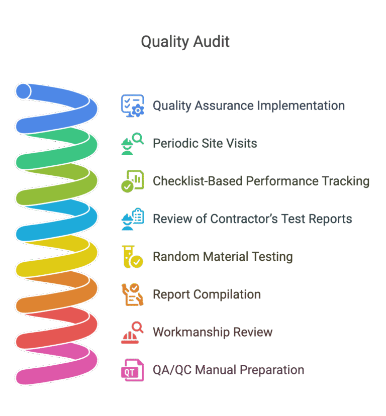 Quality Audit – Dip Projects