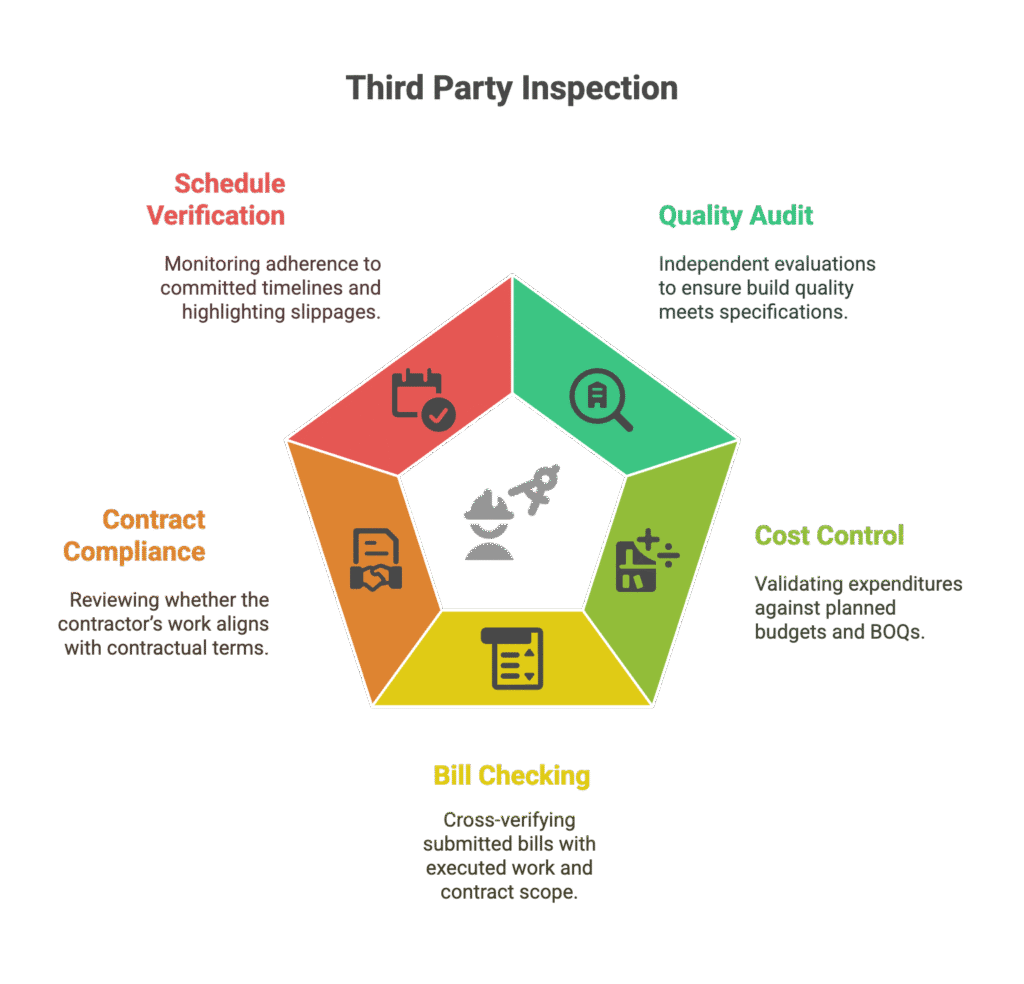Third Party Inspection – Dip Projects